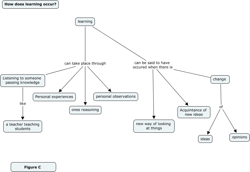 How learning occur. Cmap 1 - How does learning occur?